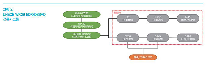 [오토저널] 자율주행자동차에 기록되는 데이터(EDR/DSSAD)의 종류와 필요성 | 글로벌오토뉴스