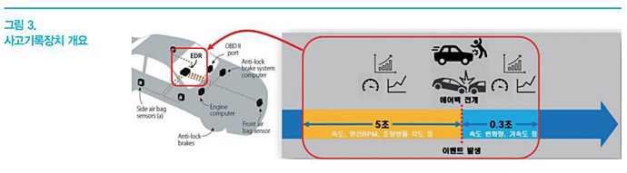 [오토저널] 자율주행자동차에 기록되는 데이터(EDR/DSSAD)의 종류와 필요성 | 글로벌오토뉴스
