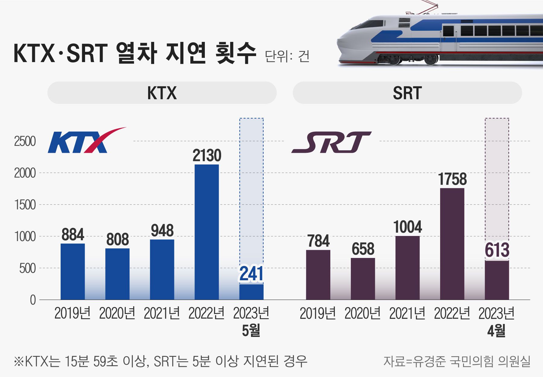 “하루에도 수차례 지연”… KTX·SRT, 지난해 3800번 넘게 ‘지각’