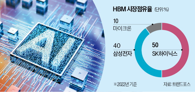 AI 특수에…삼성·SK 'HBM 경쟁' 가열