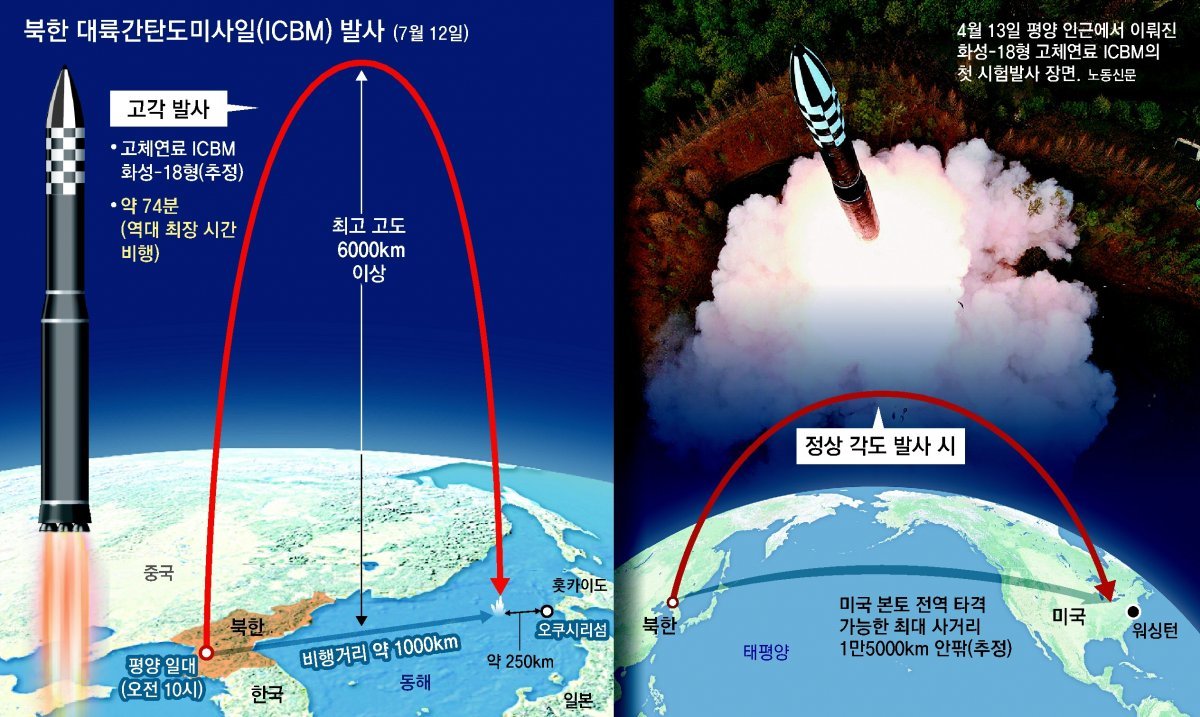 김여정 위협 하루만에… 北, 고체연료ICBM 도발