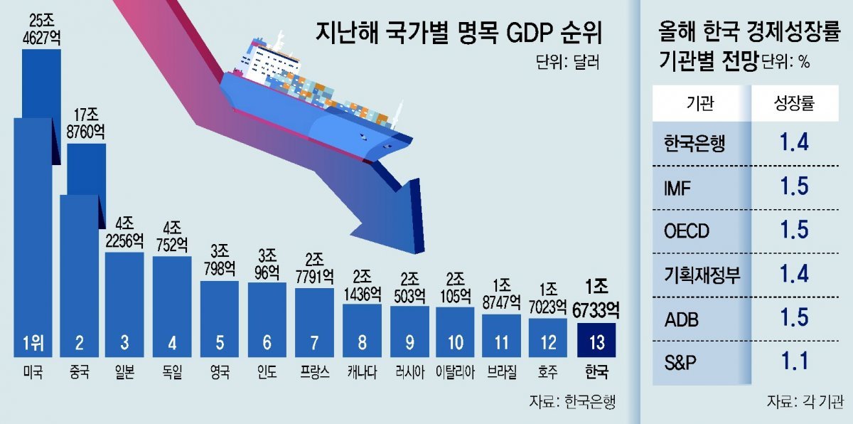 한국경제, 톱10밖 밀려났다… GDP규모 작년 세계 13위