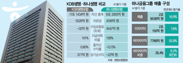 하나금융, KDB생명 매각 우협 선정···"비은행 수익 확대" 승부수 통하나