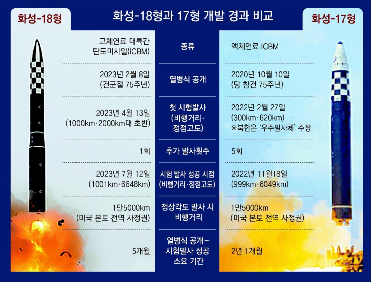 北, 5개월만에 고체연료 ICBM 성공… 화성-17형 개발기간의 5분의1