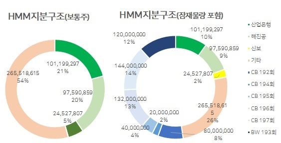HMM 매각, CB·BW가 걸림돌(?)…방법은 있다 [홍길용의 화식열전]