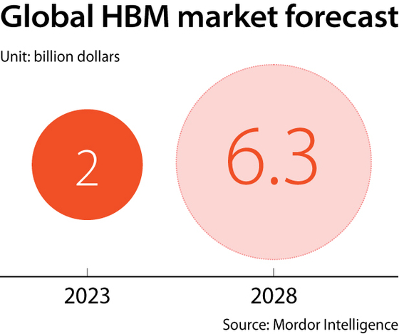 Samsung, SK hynix battle for HBM supremacy