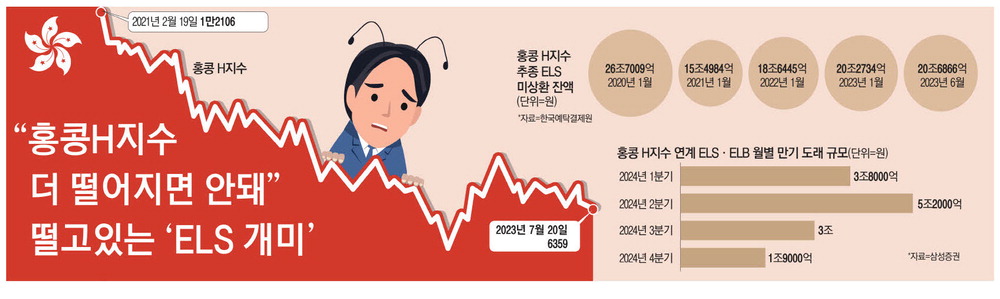 "홍콩H지수 더 떨어지면 안돼" 떨고있는 'ELS 개미'