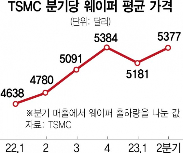 TSMC, 불황에도 웨이퍼 가격 12%나 올려
