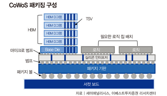 AI 열풍에 급등한 HBM 장비주