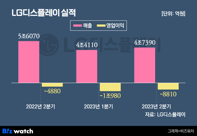 LG디스플레이, 바닥 지났다…4Q 흑전 예측