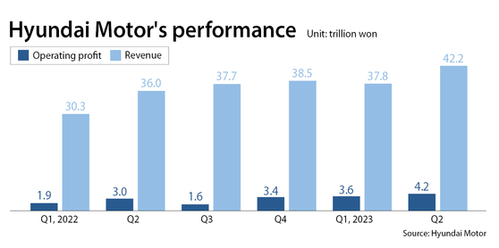 Hyundai Motor reaps record $3.3 billion profit in Q2