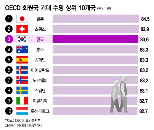 [더차트]韓 기대수명 83.6세, OECD 국가 3위…1위 국가는 어디?