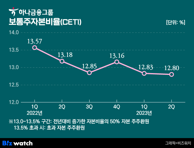 [인사이드 스토리]하나금융이 채우지 못한 'CET1비율 13%'