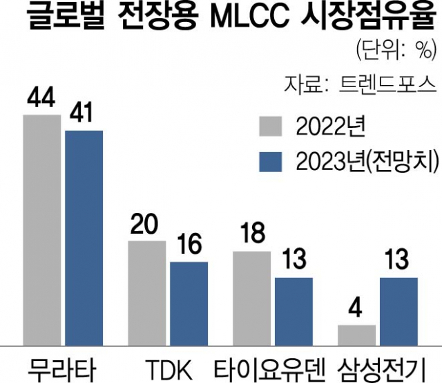 MLCC 격전지도 '전장'···보폭 빨라지는 韓日