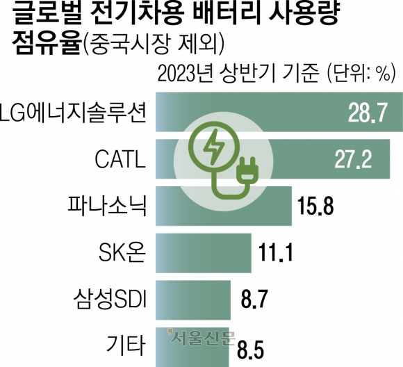 中 밖으로 진격한 中 CATL…LG엔솔 턱밑까지 쫓아왔다