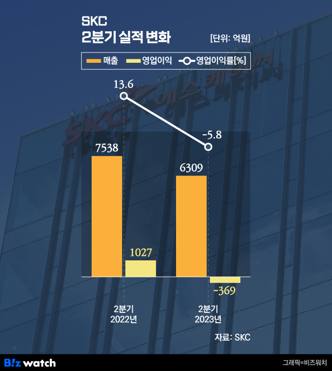 경기침체에 가라앉은 SKC…“하반기 반등 가능성”
