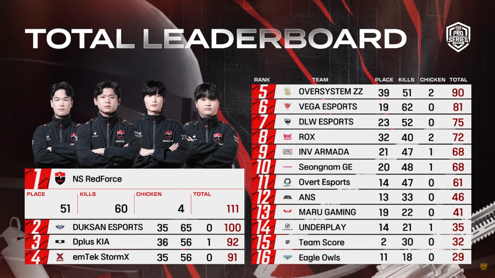 [PMPS] 2치킨 뜯은 농심, 단독 선두 등극