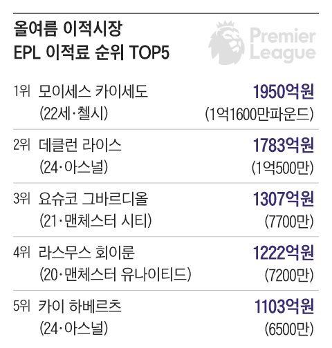 카이세도, EPL 최고 이적료 1950억원에 첼시로