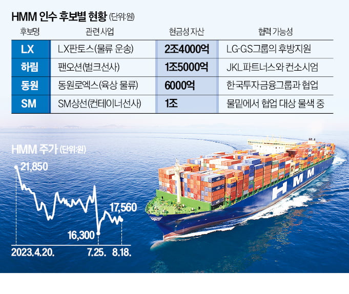 LX그룹, 장고 끝에 HMM 인수전 참가…하림·동원·SM과 4파전