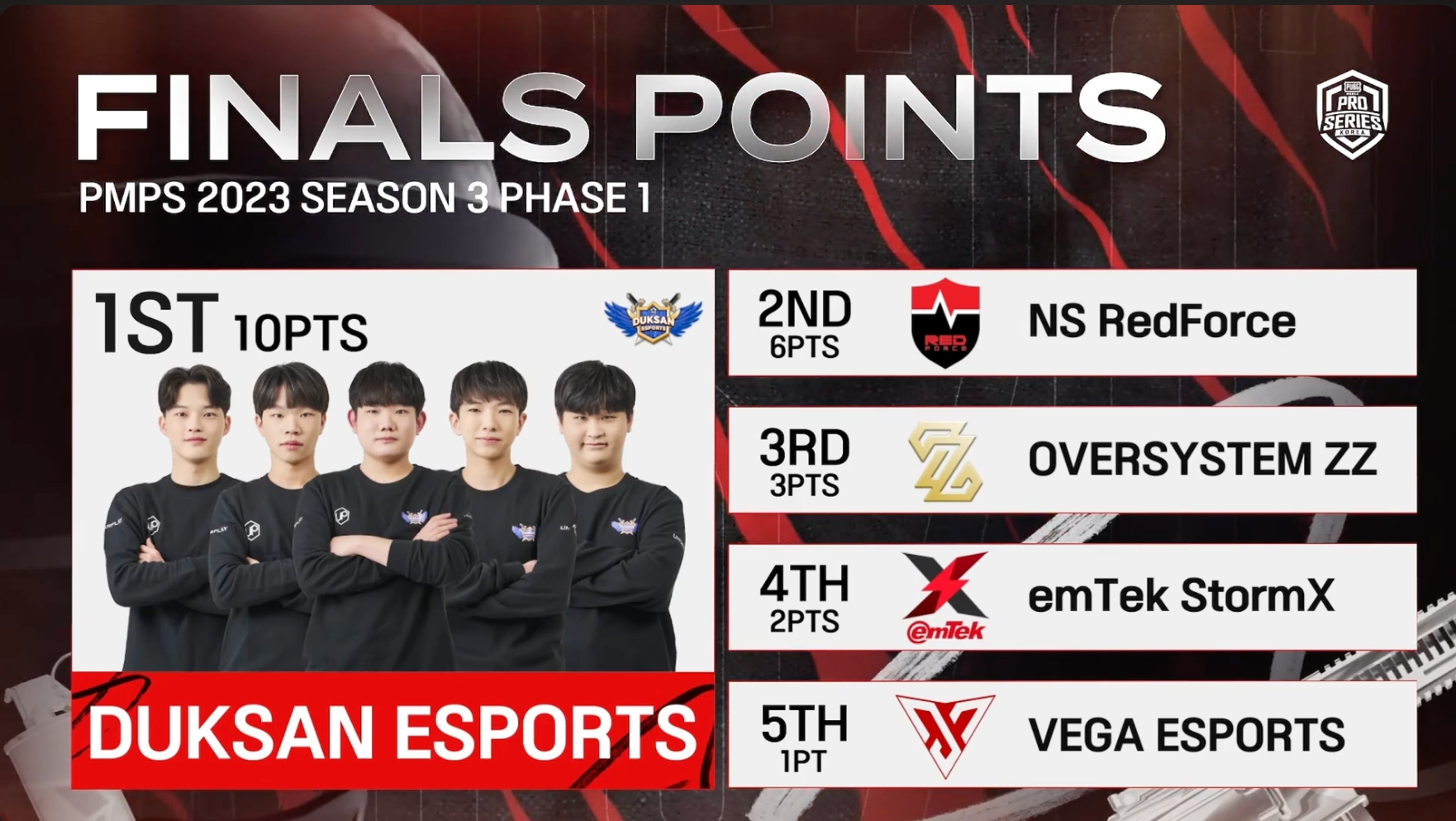 [PMPS] 덕산 e스포츠, 농심 제치고 페이즈1 1위 차지