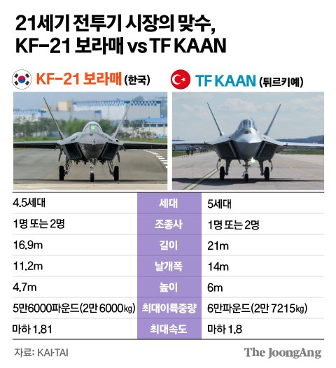 K-방산 뒤쫓는 T-방산…튀르키예 TF 칸, KF-21 경쟁자 되나 [이철재의 밀담]