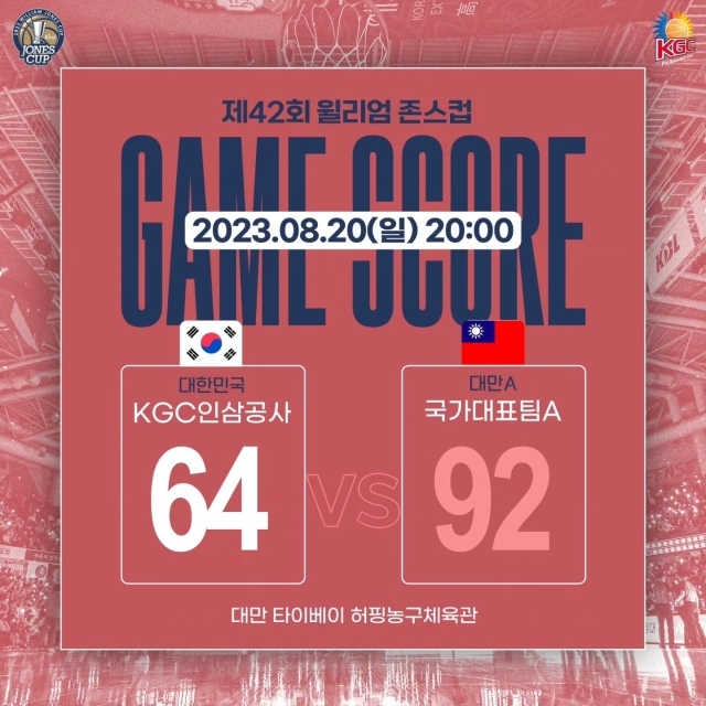 KGC 윌리엄존스컵 3위로 마감, 대만A에 28점차 완패, 고찬혁 14점 분전