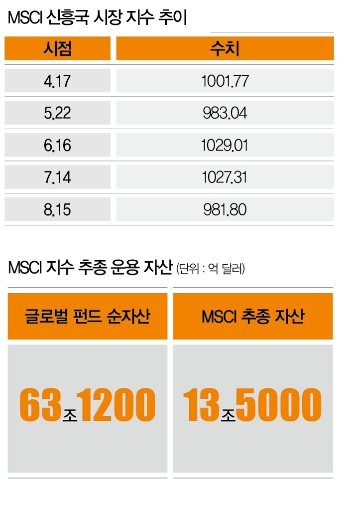 [경제용어사전] MSCI 지수가 뭐기에…