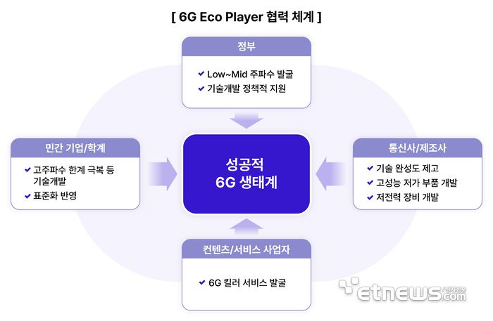 [ET 시론] 국내외 Eco Player 간 전략적 협업으로 6G 시대 주도해야
