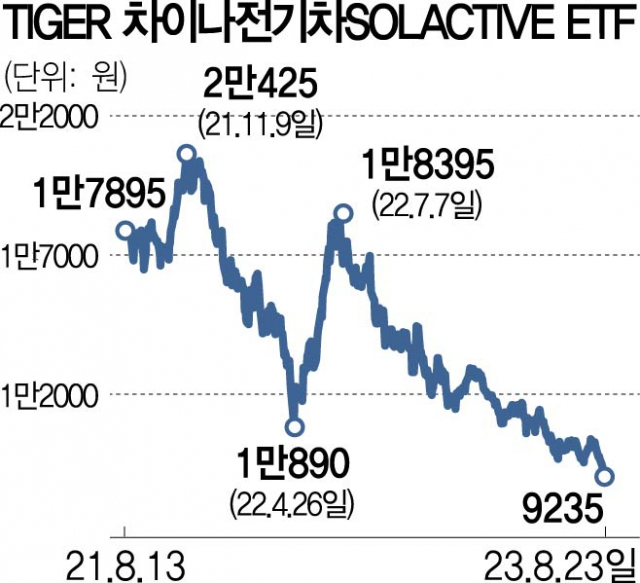 4兆 신화 '차이나전기차'도 반토막···中 ETF 한달새 4000억 유출