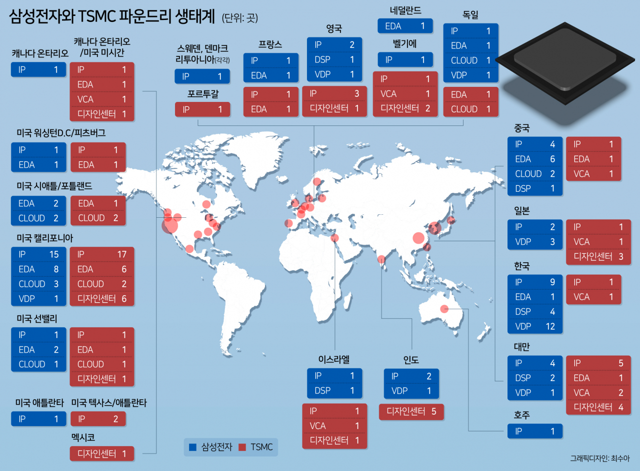 삼성 ‘111곳’ vs. TSMC ‘106곳’ 더 앞서는데…한국은 왜 대만 못 넘나 [K-파운드리가 미래다①]