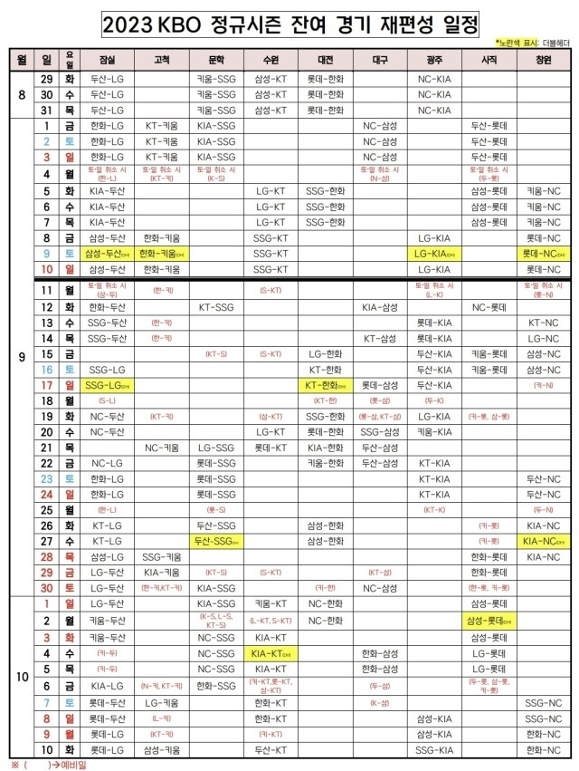 KBO 페넌트레이스 10월 10일 종료…116경기 잔여 경기 일정 발표