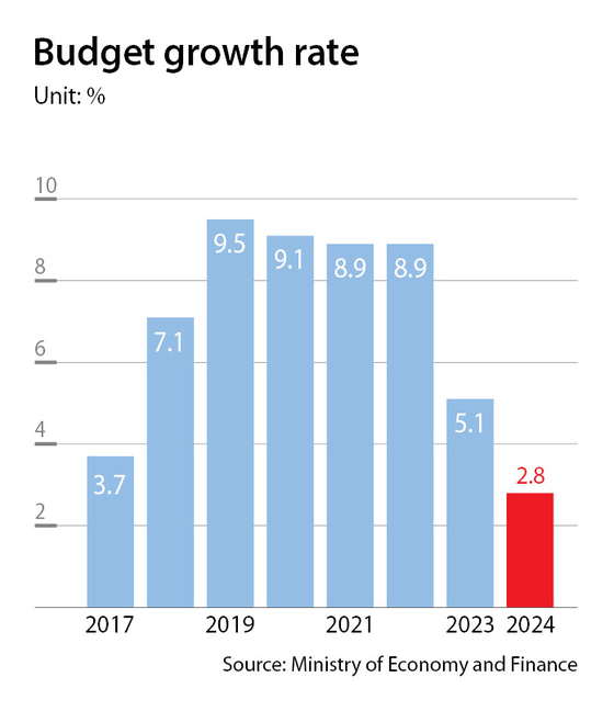 Gov't tightens purse strings with biggest budget squeeze since 2005