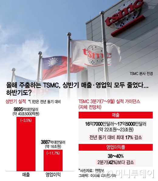 TSMC, 중국서 첨단 반도체 판매 늘린다…"미국 눈치 안 봐?"