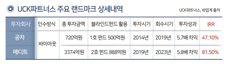 ‘컨슈머·헬스케어·B2B·플랫폼’ 투자 적중…계획대로 결실 [PEF 릴레이 분석-㉓UCK파트너스]