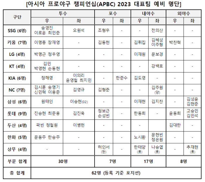 APBC 2023 야구대표팀 예비 명단 확정…문동주, 김도영 포함 62명