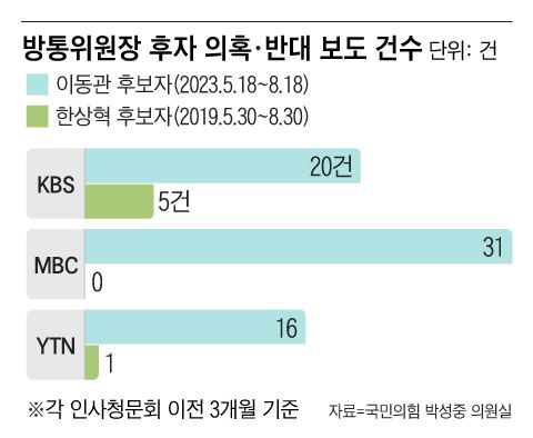 與 “KBS·MBC·YTN 이동관 의혹 보도, 전임자의 11배… 카르텔 편파보도”