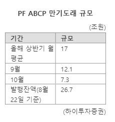 PF-ABCP 만기 두 달간 19.4兆..내년 디폴트 위험 여전