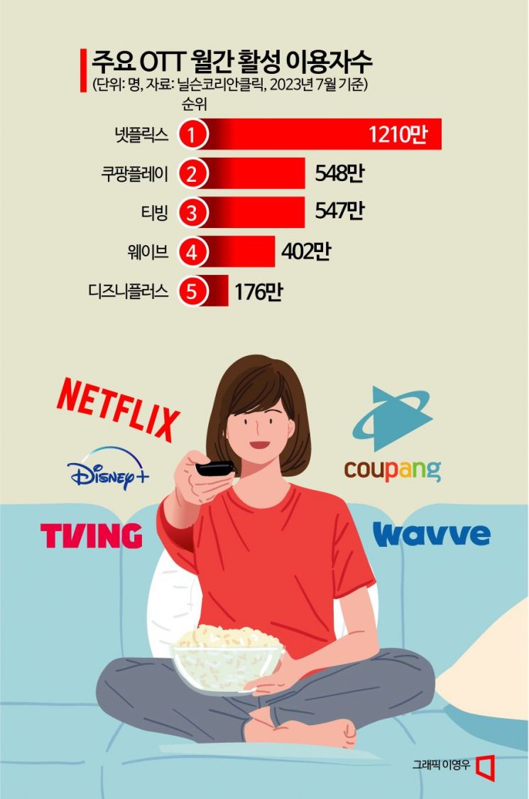 ‘햇반전쟁’ ‘뷰티전쟁’ 이어 ‘OTT대전’ 쿠팡, CJ 총력전 돌입