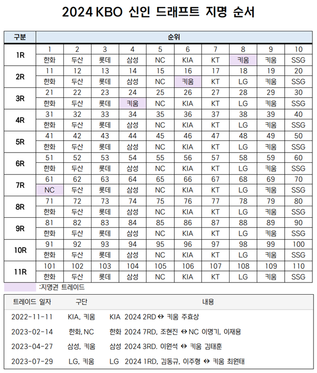 2024 KBO 신인 드래프트 오는 14일 개최...한화 1순위 지명