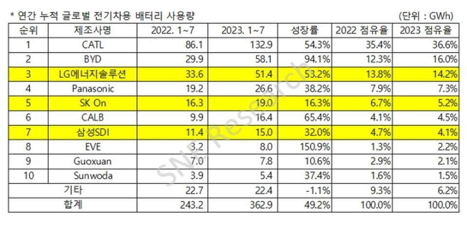 "中 글로벌 배터리 강세" CATL·BYD 점유율 1·2위. LG엔솔 14.2%로 3위 선전 | M투데이