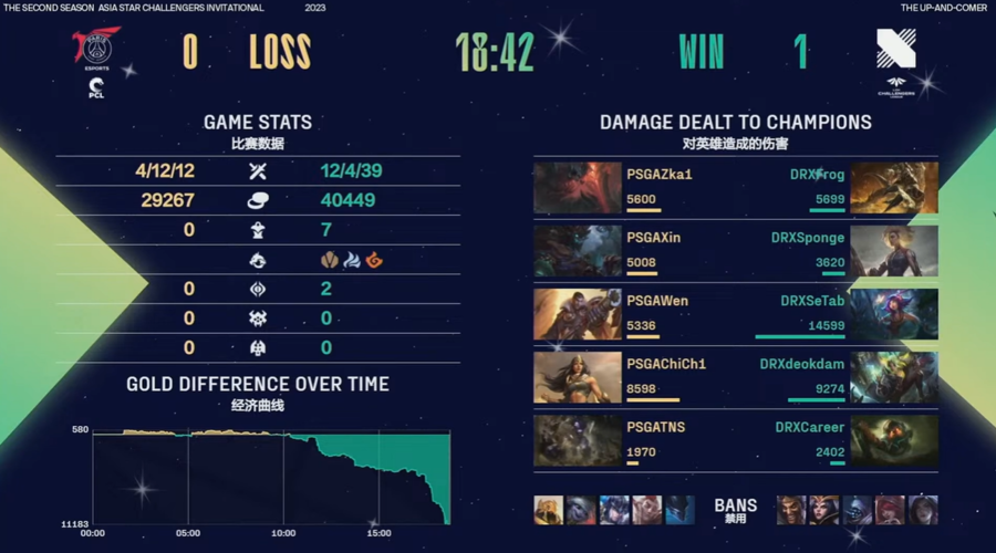 ASCI 중국 미아오징, 조 1위 DRX추격