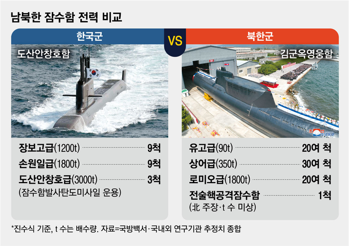 “정상 작동은 될까”…북한 핵잠, 조악해도 무시하면 안된다는데