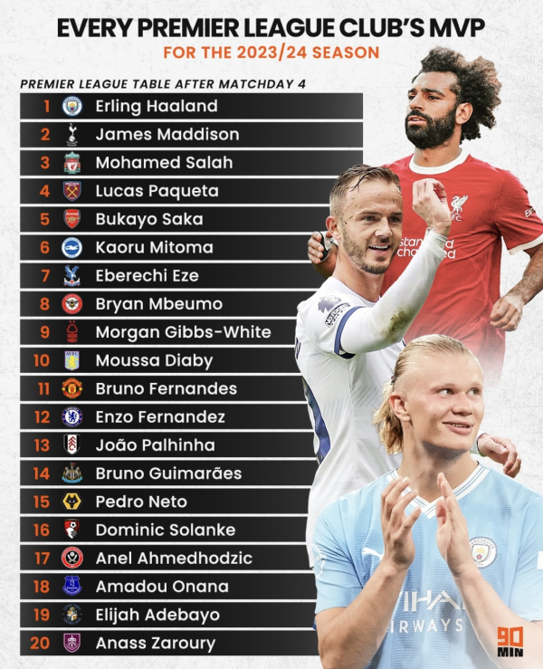 토트넘 MVP가 ‘파워랭킹 1위’ SON이 아니다…EPL 20개 클럽 최고 선수 공개