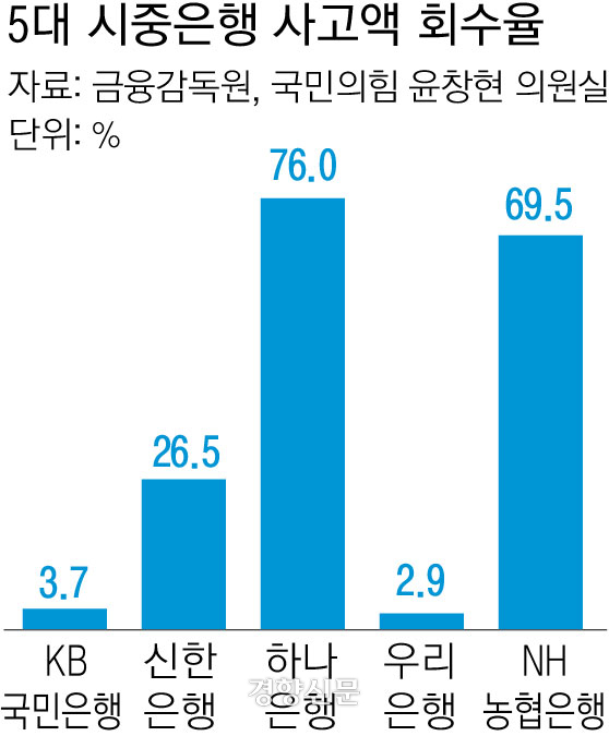 5대 시중은행 ‘5년간 1000억 금전사고…회수는 얼마