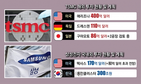 ‘3중 리스크’ 美서 日로 눈 돌리는 TSMC… 삼성, 직접 인재 키워 채용