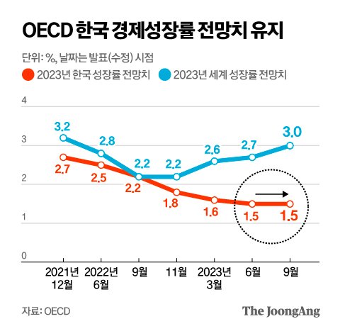 OECD 세계 성장률 전망치 올렸는데, 韓 전망치는 '1.5%' 유지