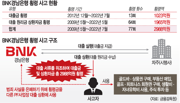 직원 한 명이 3000억 횡령… BNK경남은행 ‘도덕적 붕괴’