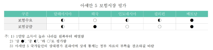 보험연구원 "중산층 뜨는 동남아, 車·배상책임 수요증가 전망"