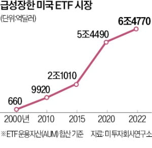美 ETF 3200개…시장 포화 경고등