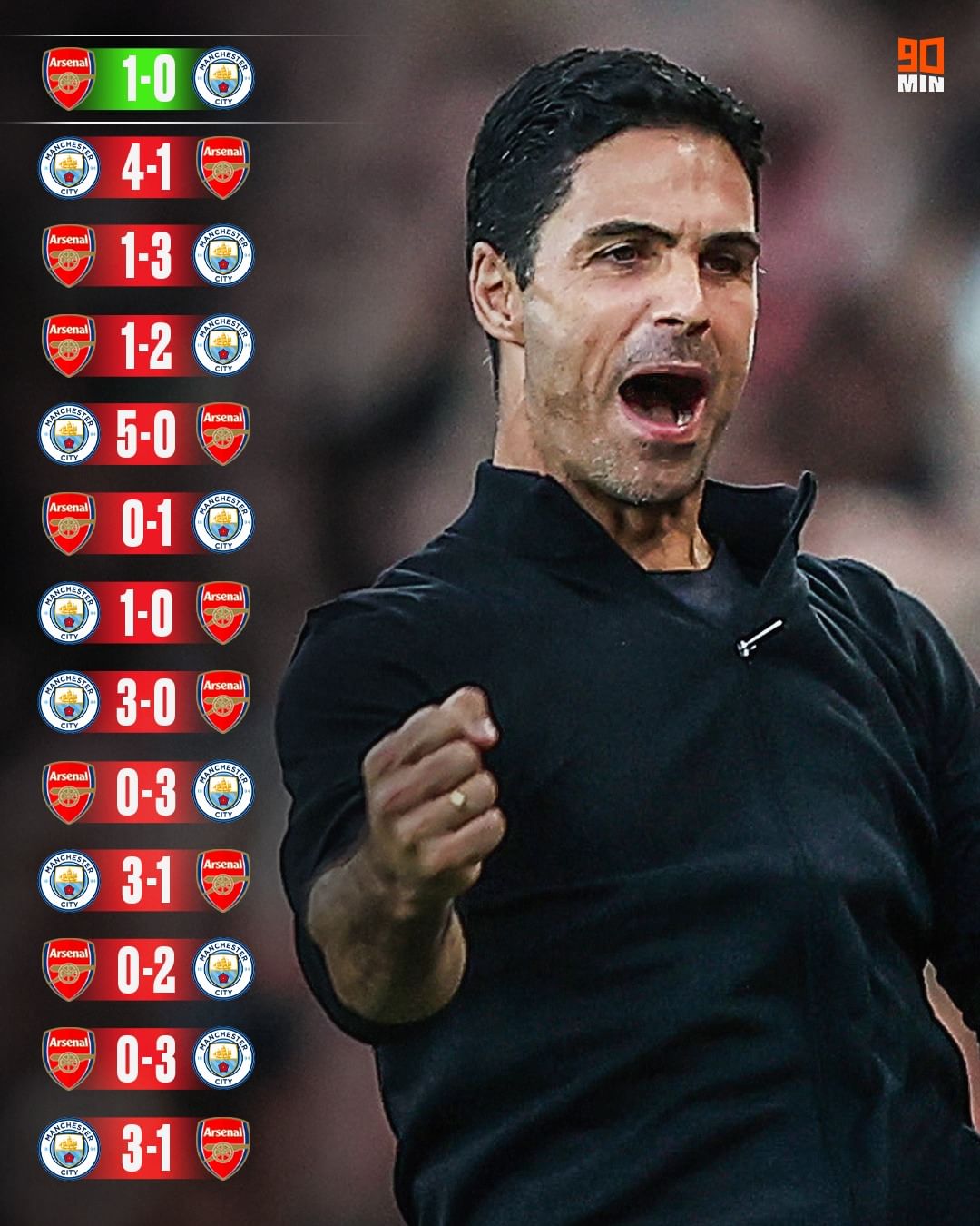 ‘토트넘의 EPL 1위+13경기 만에 맨시티 상태 무승 탈출+북런던 무패’ 아스널의 불꽃이 만든 ‘거대한 폭죽’